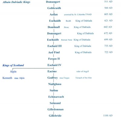 Ancestry – Clan Donald Heritage