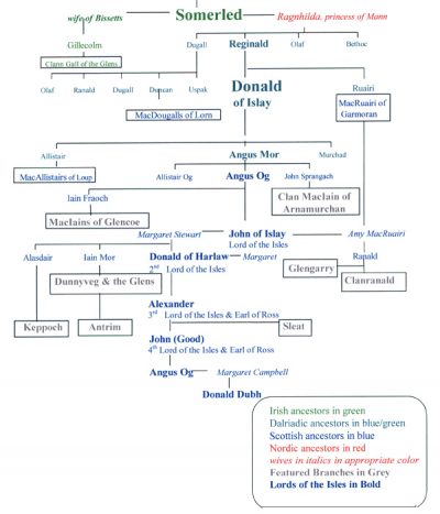 Ancestry – Clan Donald Heritage